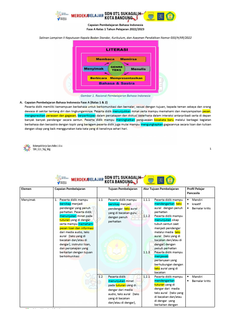 Capaian Pembelajaran Bahasa Indonesia Kelas 1 | PDF | Seni & Disiplin Bahasa