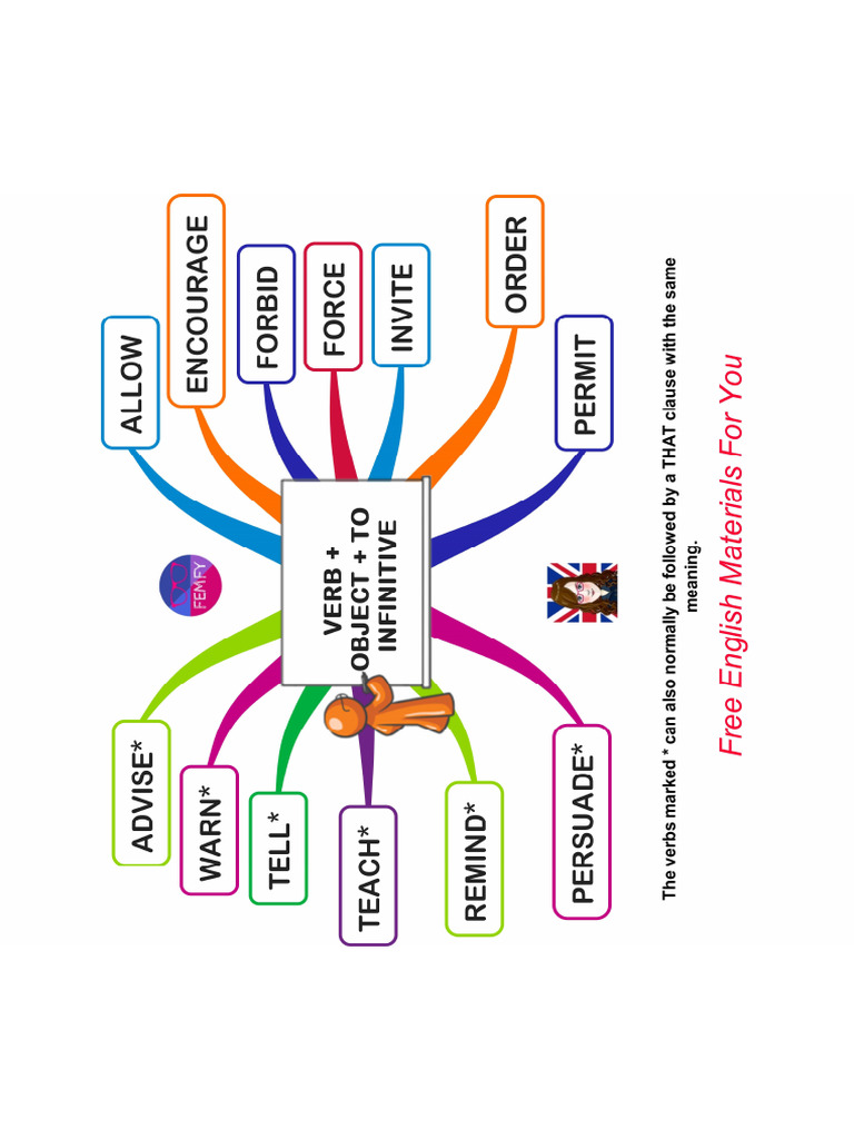 Verb Object To Infinitive | PDF