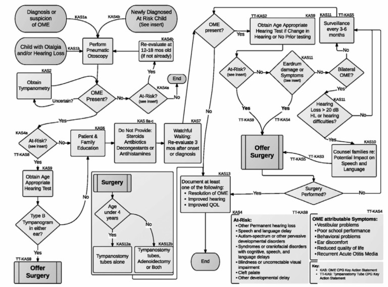 Fluxograma Otite Media Serosa Com Efusão | PDF