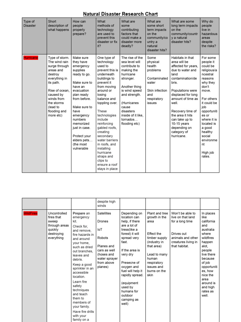 Natural Disaster Research Chart | PDF | Natural Disasters | Flood