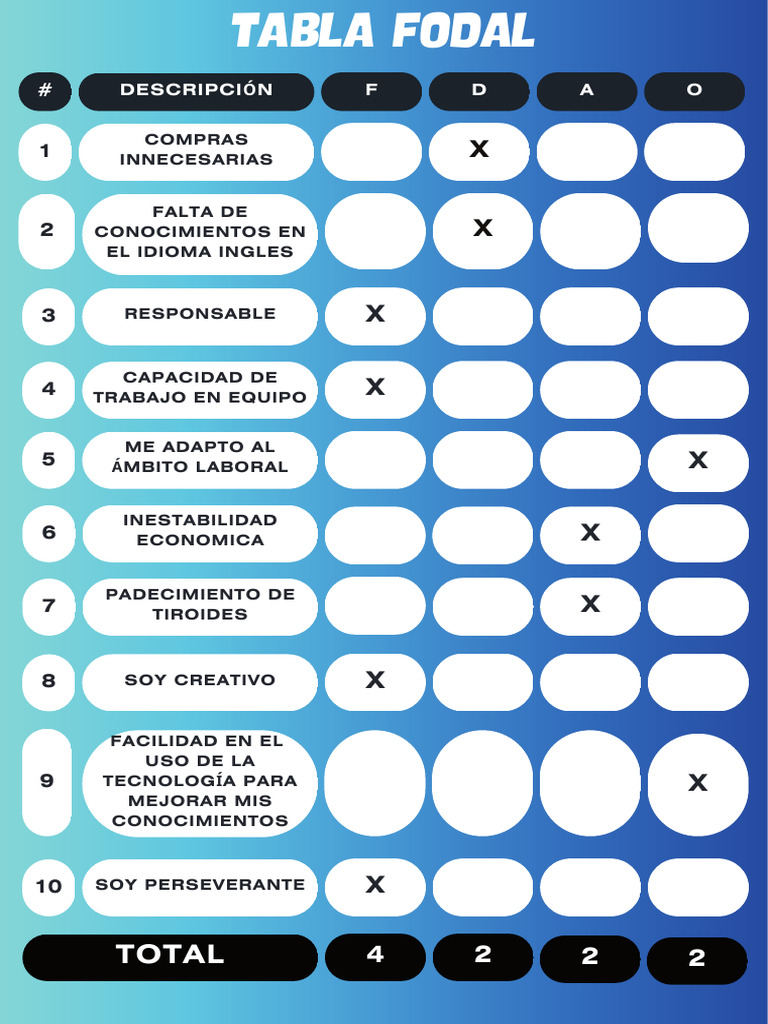 Análisis Fodal Personal | PDF