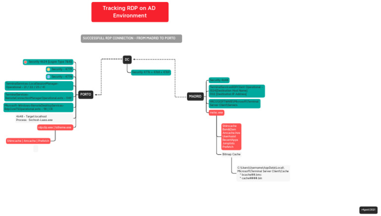 Tracking RDP | PDF | Computer Architecture | Software