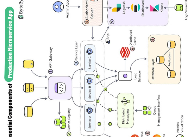 Components Microservices App | PDF