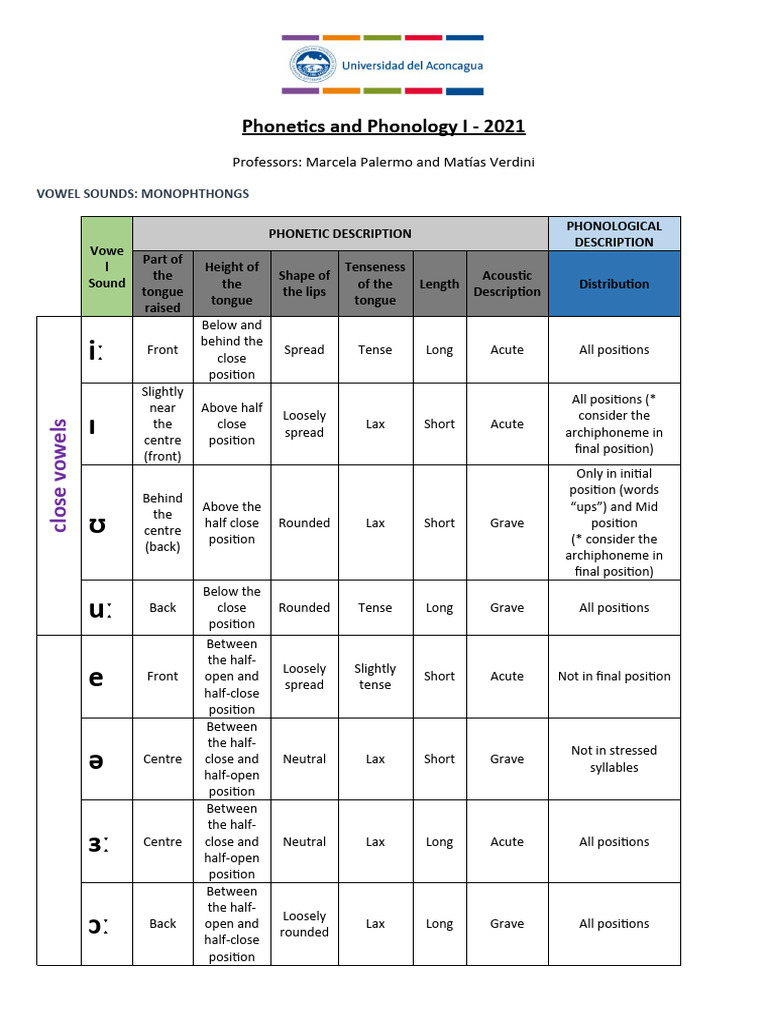 Vowel Sounds - Monophthongs - Complete Chart | PDF | Vowel | Language ...