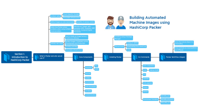 Mindmap - Introduction To HashiCorp Packer | PDF | Cloud Computing | Information Technology