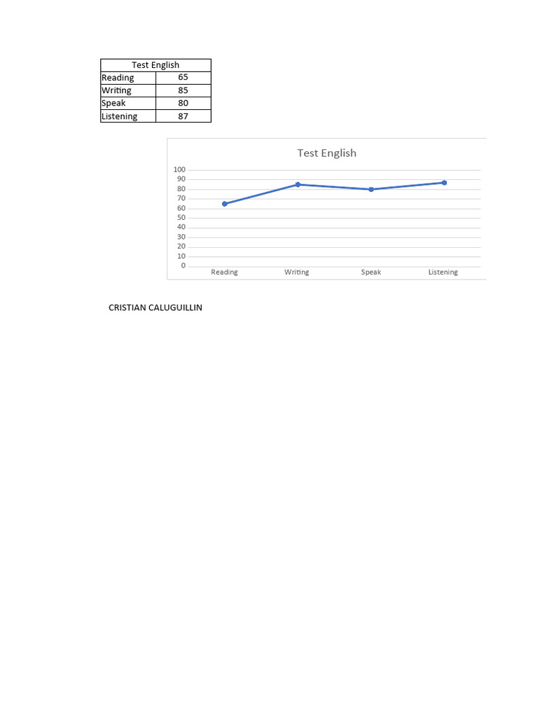 Test English Reading 65 Writing 85 Speak 80 Listening 87 | PDF