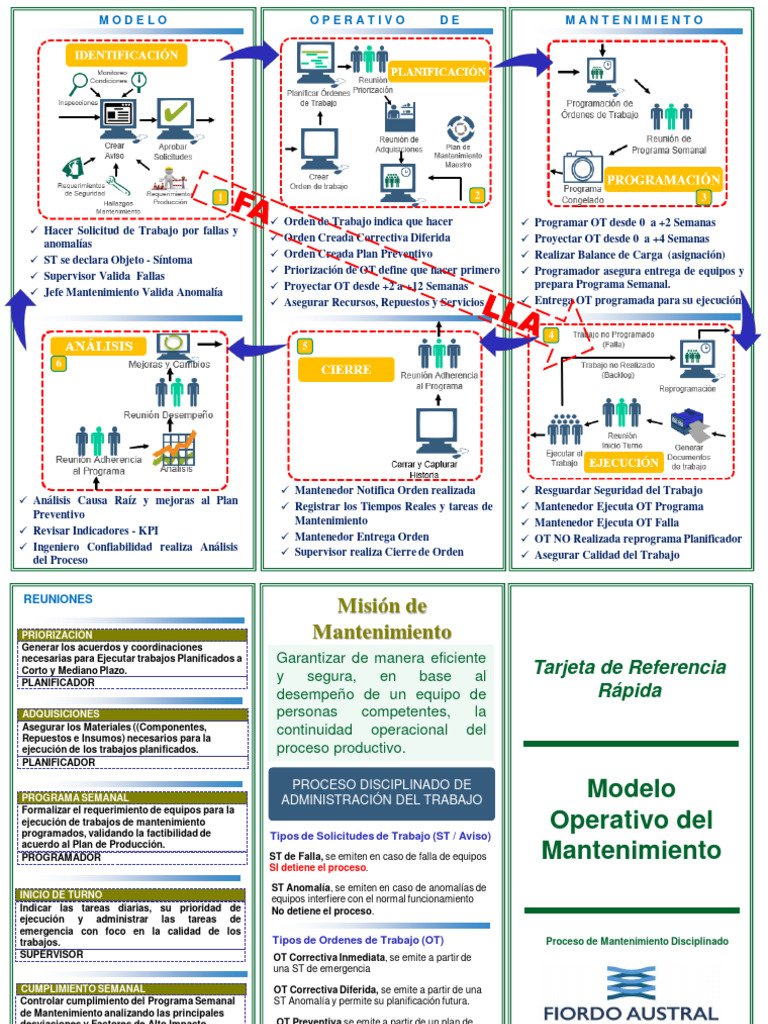 FIORDO Modelo Operativo | PDF | Indicador de rendimiento