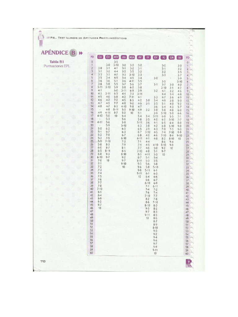 Tabla b1 Practico ITPA | PDF