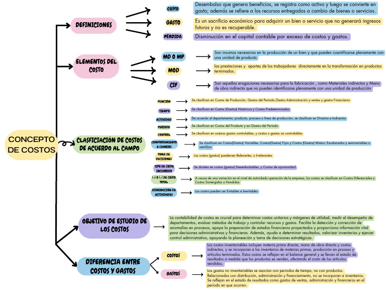 Gráfica Mapa Conceptual Simple Colorido | Descargar gratis PDF | Costo | Economias