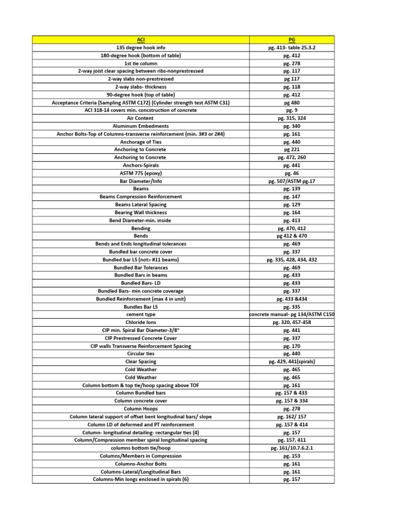 ACI Concrete Construction Guidelines | PDF | Concrete | Column
