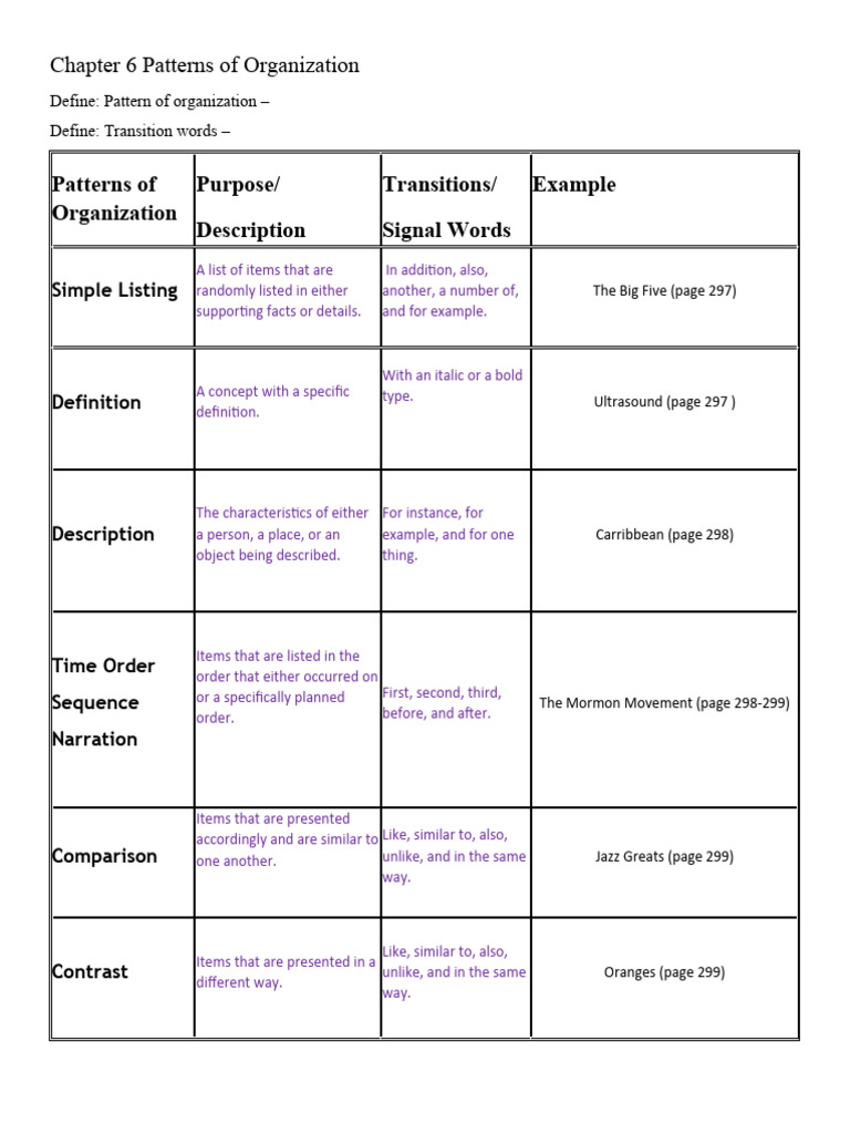 Ch06 Patterns of Organization - Chart | PDF | Definition