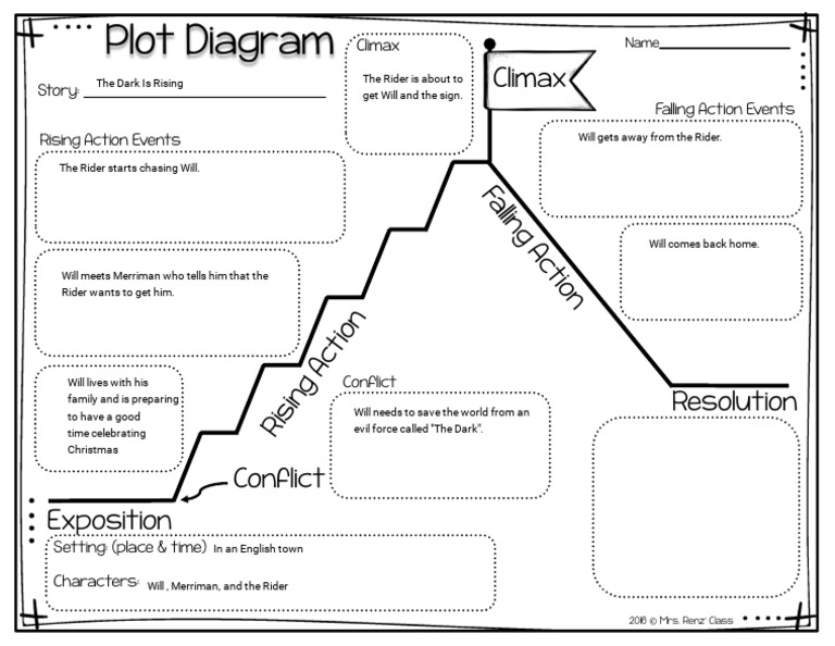 Mikhail Dzemchanka - ELA-Plot Diagram | PDF