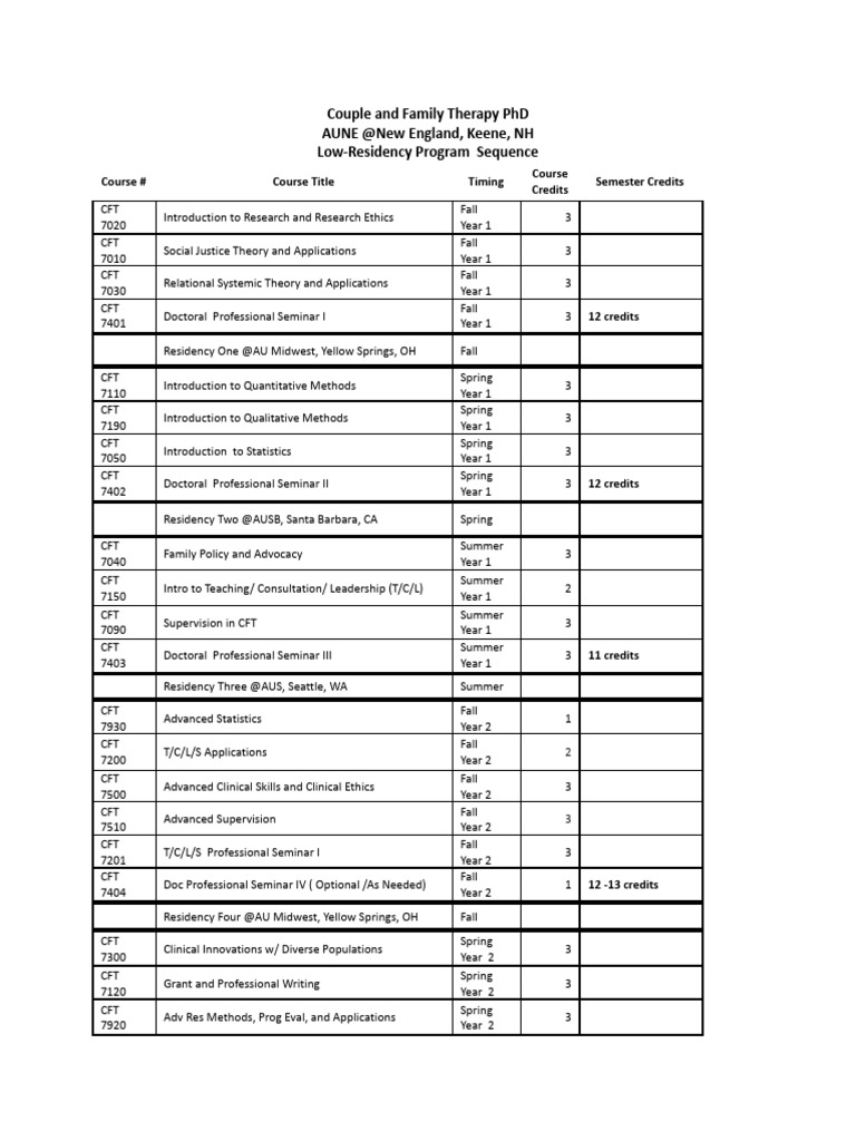 CFT PHD Program Course Sequence | PDF | Science