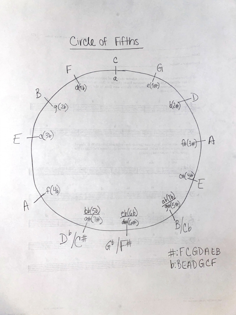 Circle of Fifths | PDF