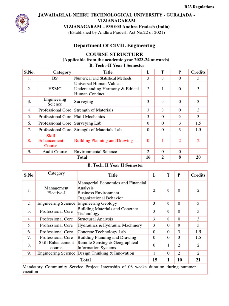 1.CE R23 II.B.tech Syllabus | PDF | Bending | Beam (Structure) 1.CE R23 II.B.tech Syllabus | PDF | Bending | Beam (Structure)