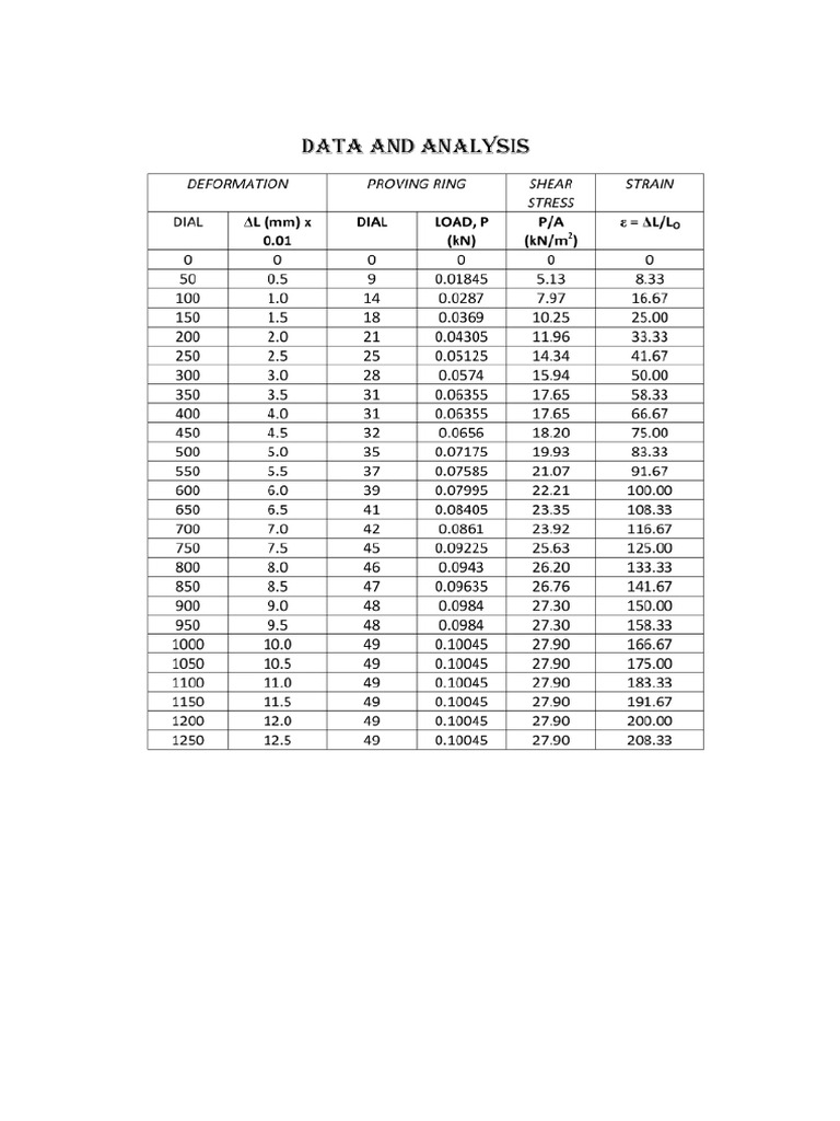 Direct Shear Test Report | PDF