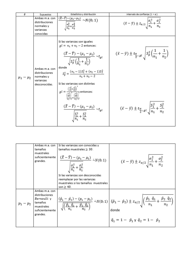 Tabla Resumen IC Basados en Dos Muestras (4) - 1 | PDF | Intervalo de ...