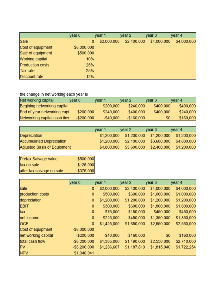 CF - 72h Assignment 2 | PDF | Depreciation | Net Present Value