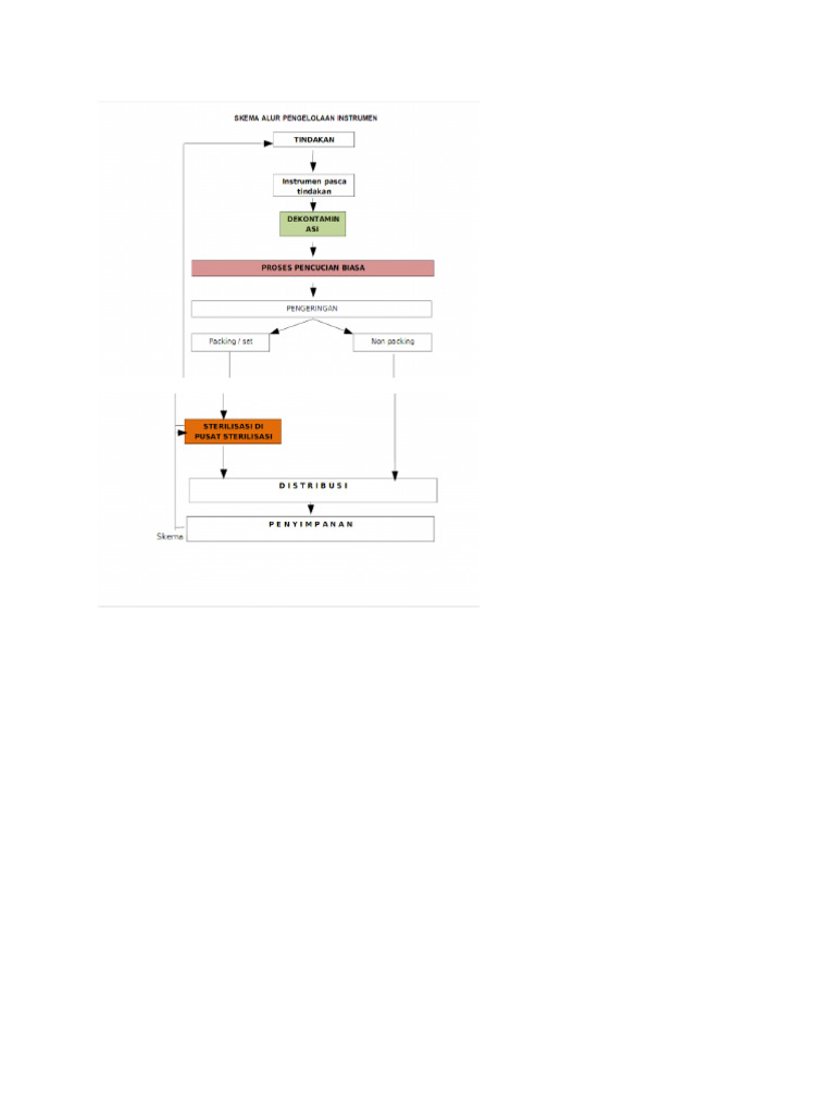 Alur Instrumen Kotor Dan Linen Kotor | PDF