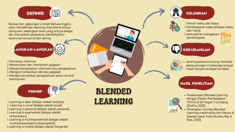 Mindmap Blended Learning | PDF | Karier & Perkembangan | Seni