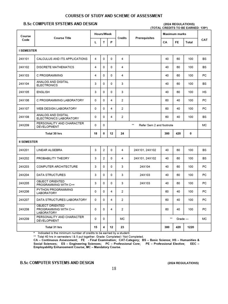 BSC - CSD - 2024 - Scheme and Syllabus | PDF | Probability Distribution ...