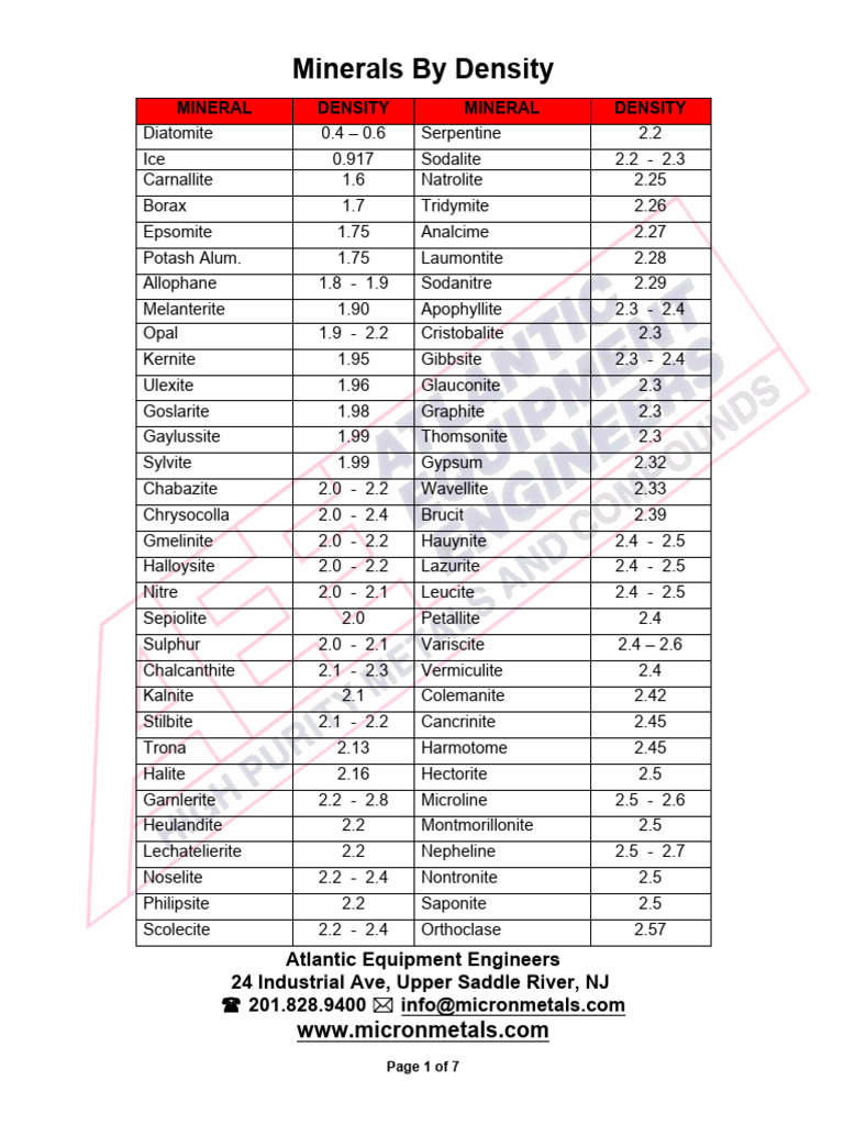 Minerals by Density | PDF | Minerals | Classification Of Minerals