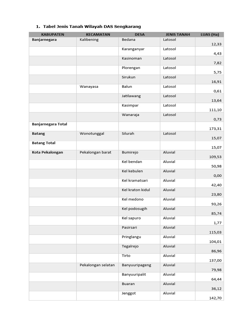 Tabel Tabel Wilayah DAS Sengkarang | PDF