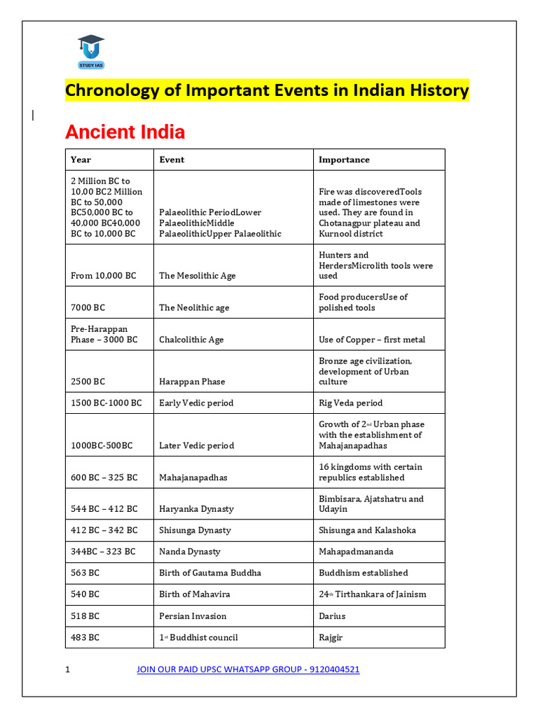 Chronology of Important Events in Indian History | PDF | Mahatma Gandhi ...