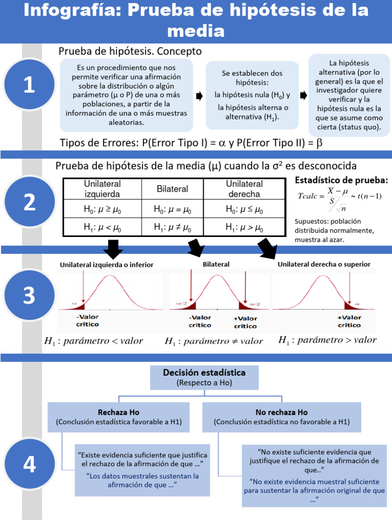 MA145 - Infografía de Prueba de Hipótesis de Una Media | PDF | Prueba ...