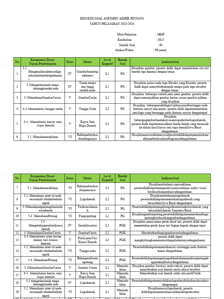 Kisi-Kisi Aaj SBDP 2024 | PDF