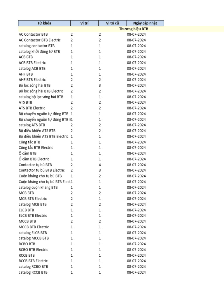 Từ khóa Vị trí Vị trí cũ Ngày cập nhật Thương hiệu BTB | PDF