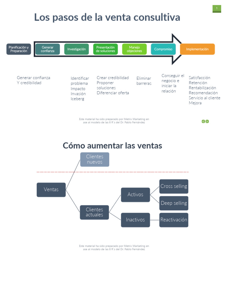 Clases 7 y 8 Las Claves de La Venta Después de La Venta | PDF ...
