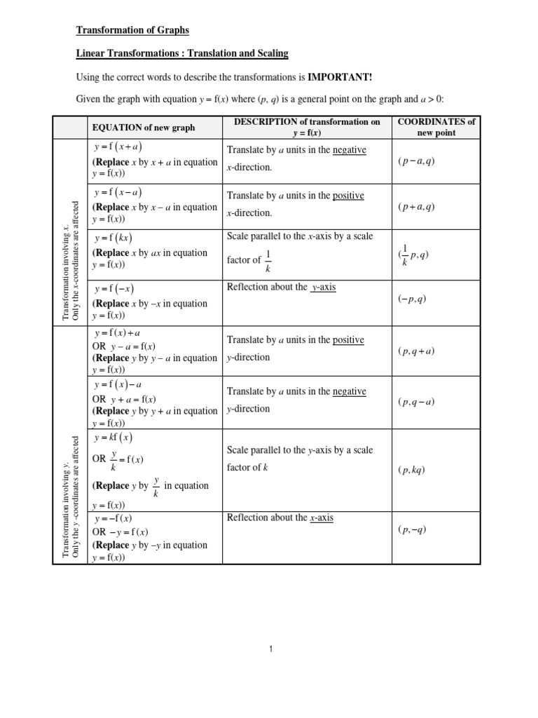 Transformations of graphs 1_summary | Download Free PDF | Cartesian ...