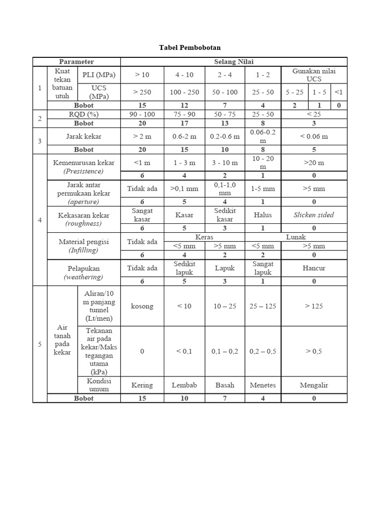 Tabel Pembobotan | PDF