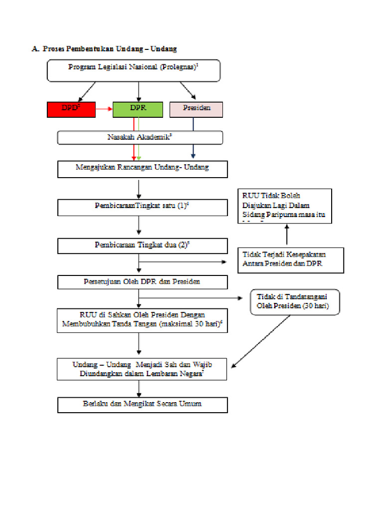 Alur Pembuatan Uu | PDF