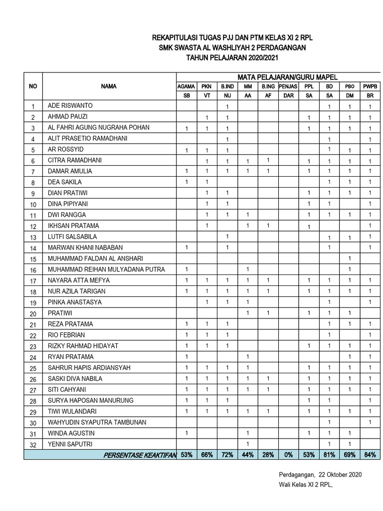 Rekap Tugas Kelas XI 2 RPL 2020/2021 | PDF