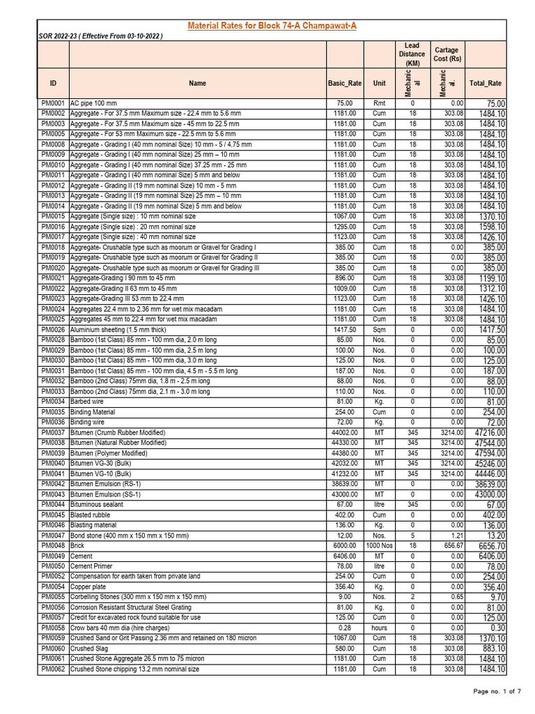 Material Rates for Block 74-A Champawat | PDF | Gravel | Building Materials