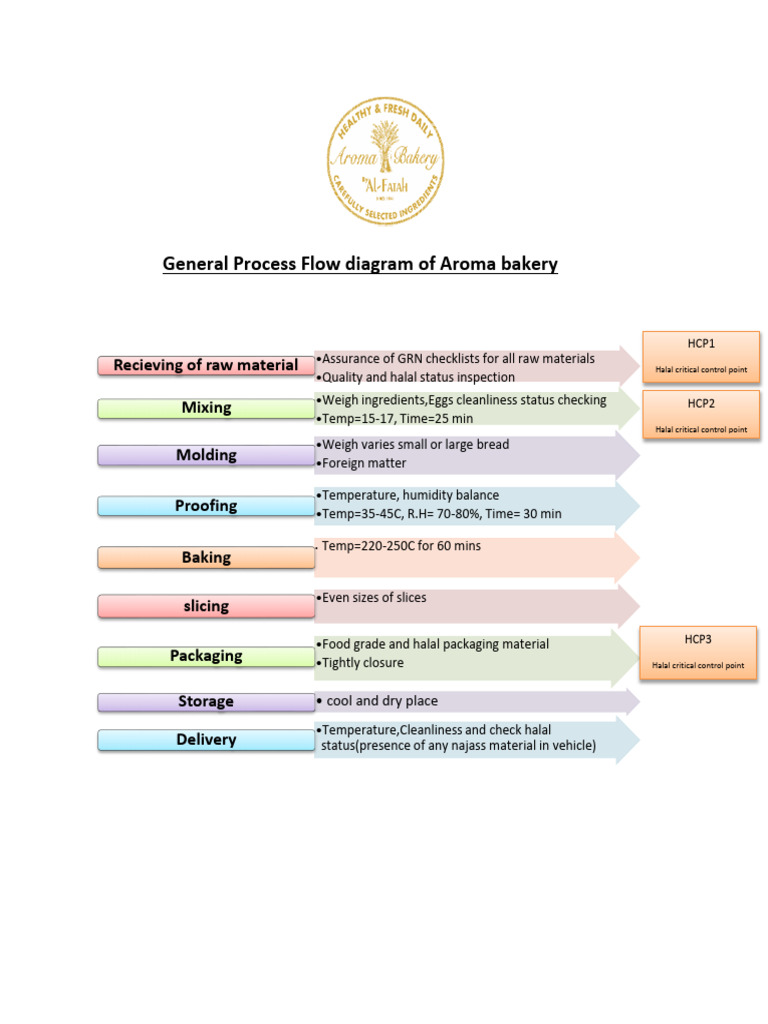 Halal Critical Points of Aroma Bakery Processing Line | PDF