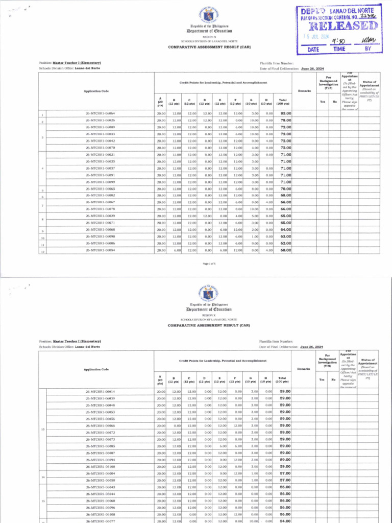 Comparative Assessment Result For Master Teacher 1 (Elementary) | PDF Comparative Assessment Result For Master Teacher 1 (Elementary) | PDF