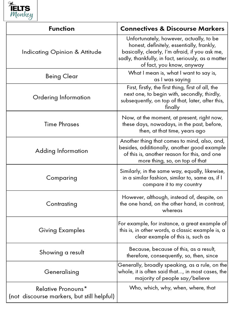 Speaking discourse markers | PDF | Language Mechanics | Linguistics