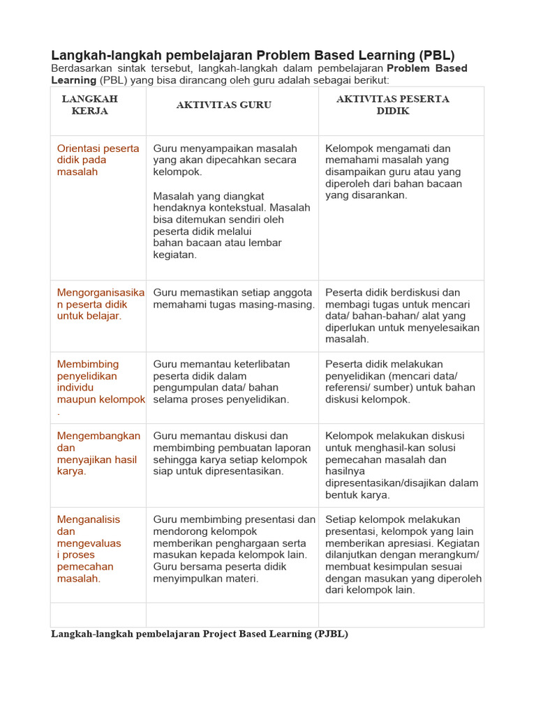 Langkah Pembelajaran PBL, PJBL, DL Dan IL | PDF | Seni | Pengembangan Diri
