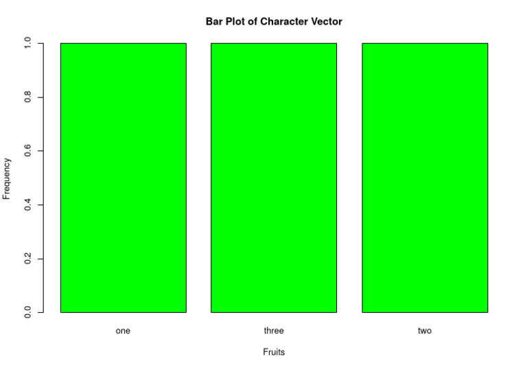 Bar Plot of Fruit Frequencies | PDF