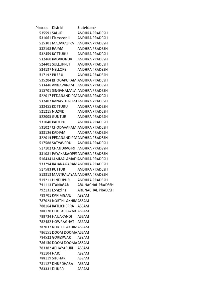 High Rto Pincode List | PDF | South Asia