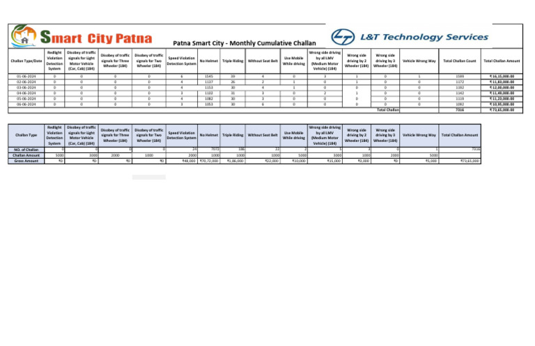 Cumulative Challan 3 | PDF | Traffic Ticket | Traffic