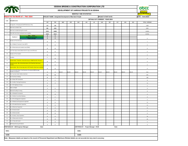 Monthly HSE Report: Feb 2024 Odisha Projects | PDF | Safety