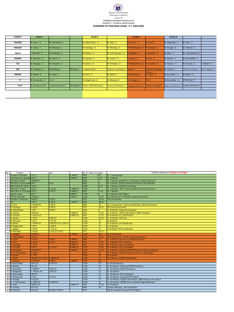 Summary of Teaching Loads-2024-2025 | PDF | Philippines