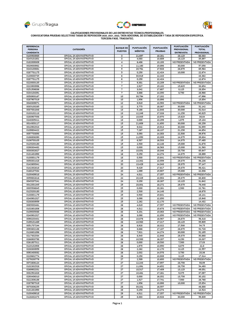 Listado Calif Provi Entrevistas Tec Prof Tercera Fase Tragsatec | PDF