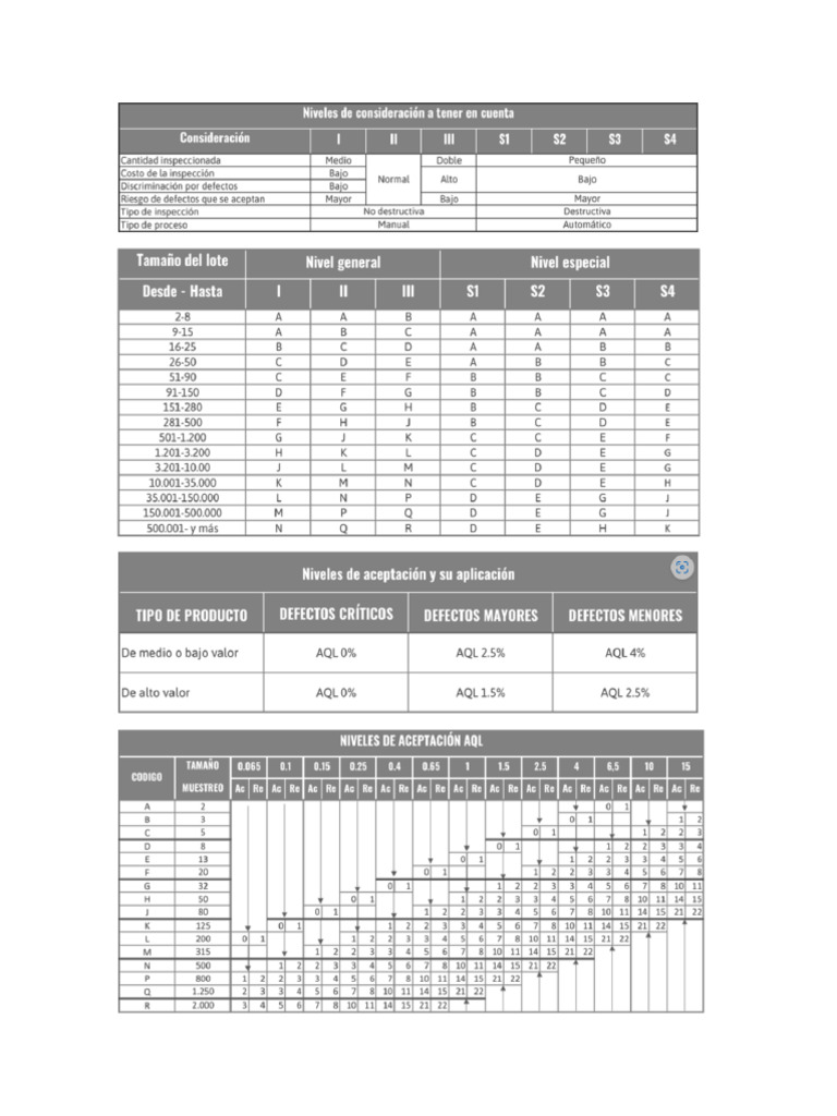 Tabla AQL | PDF