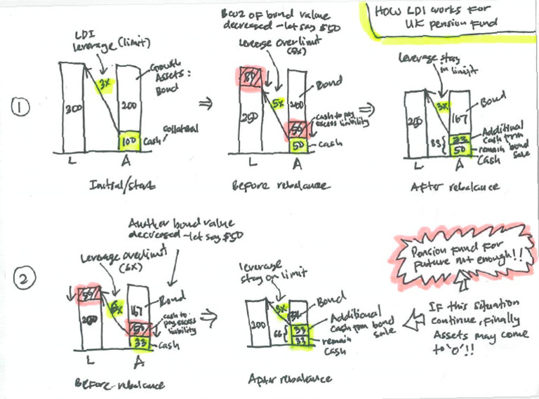 How LDI Works For UK Pension Fund | PDF