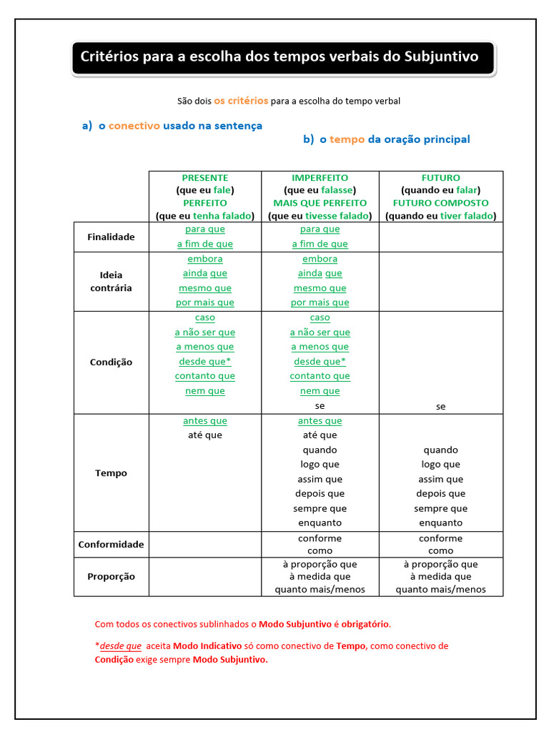 Quadro Dos Conectores Do Subjuntivo | PDF | Gramática | Linguística
